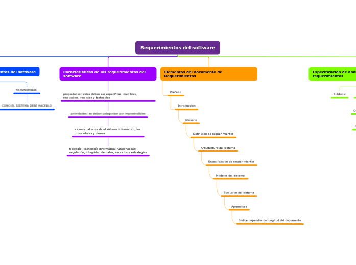 Requerimientos del software - Mind Map
